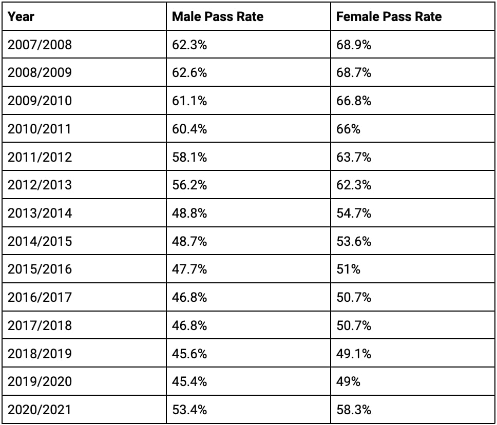 Average Results For Driving Theory Test By Age Gender And Location Cuvva